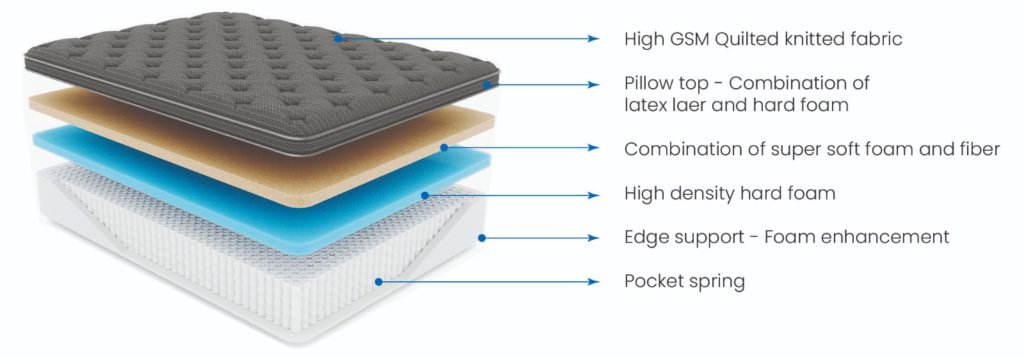 Ripple Latex mattress – Royal Rest