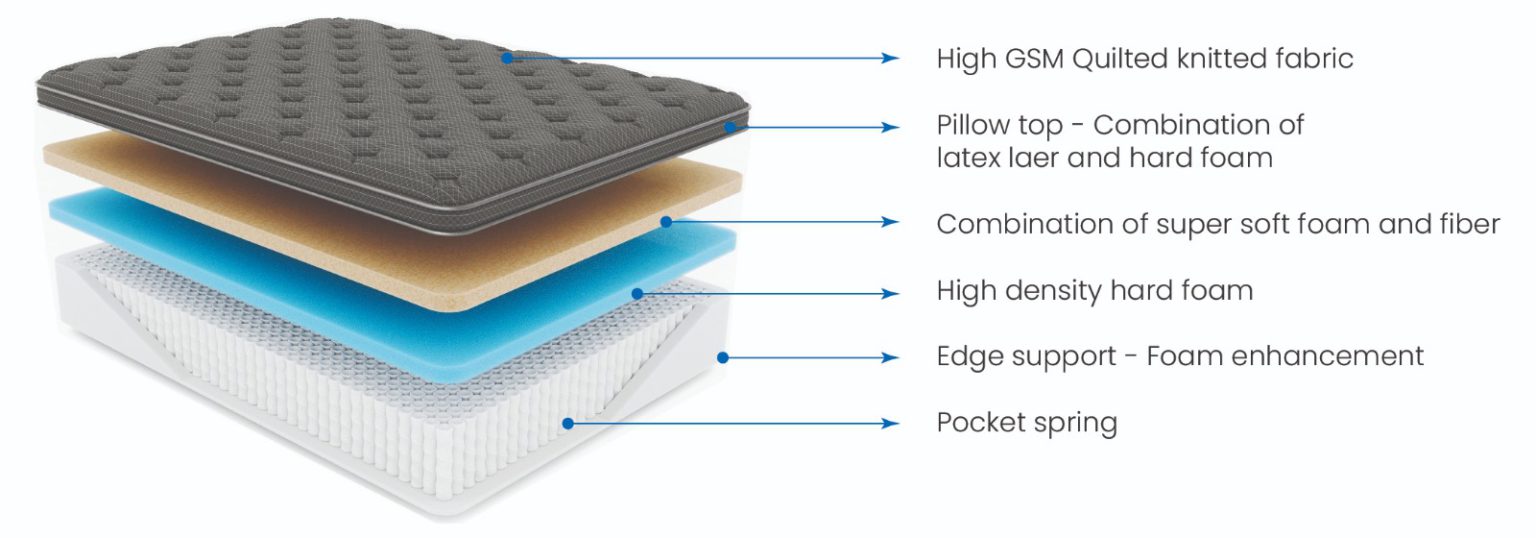 Ripple Latex mattress – Royal Rest